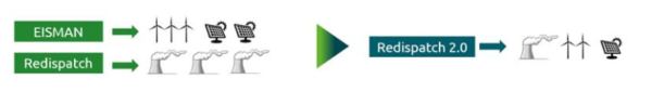 Redispatch 2.0 – Stadtwerke Warburg GmbH